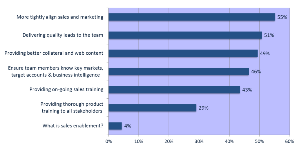 Most Effective Ways for Marketing to Impact Sales Enablement | Simply ...